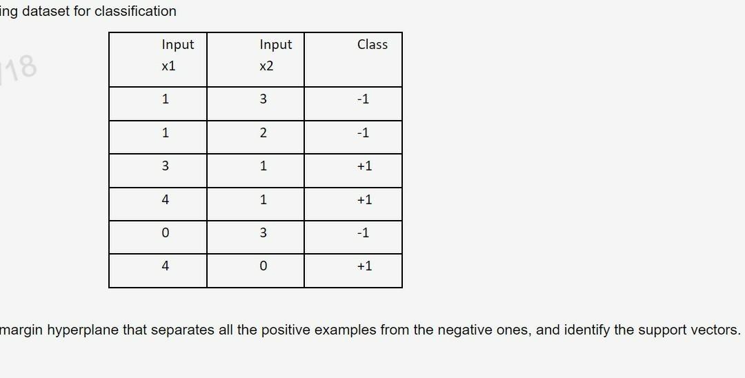 Solved ing dataset for classification margin hyperplane that | Chegg.com