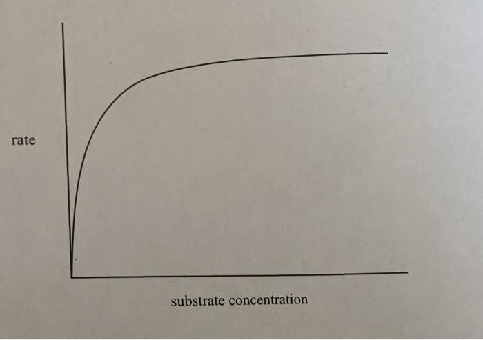 Solved graph a rate of reaction vs substrate concentration , | Chegg.com