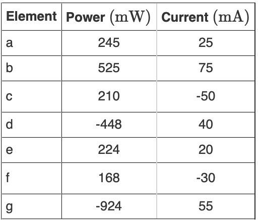 Solved \begin{tabular}{|l|c|c|} \hline Element & Power (mW) | Chegg.com
