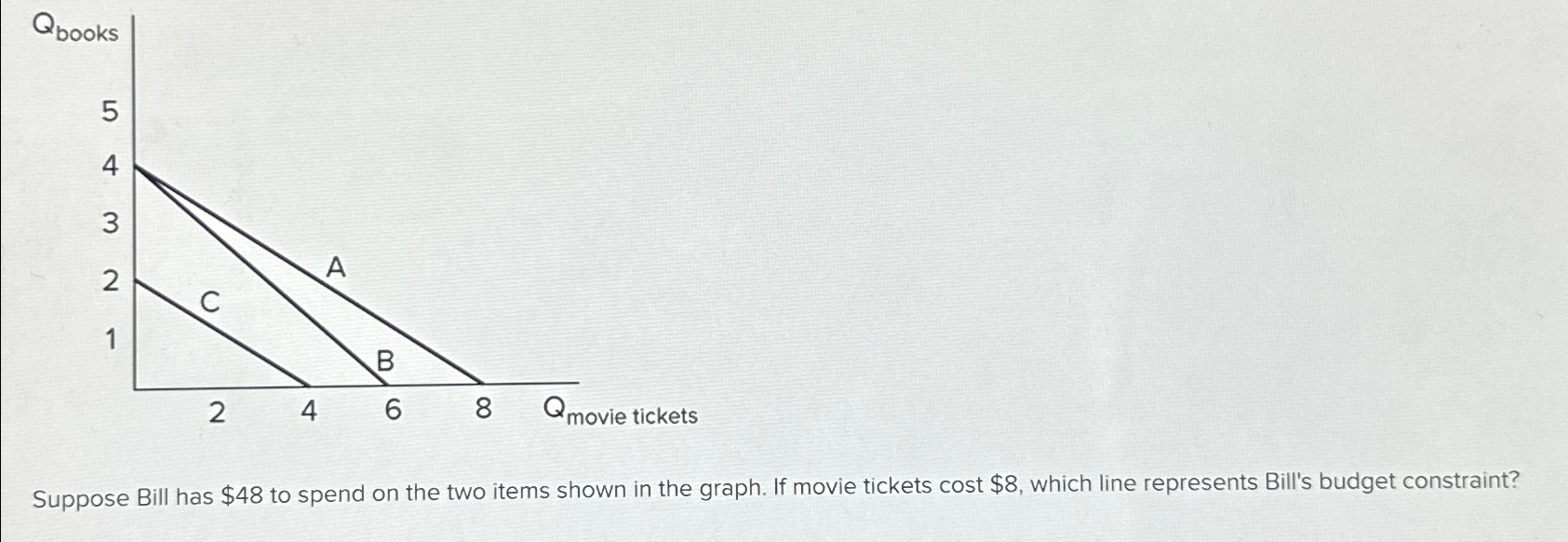 Solved Suppose Bill has $48 ﻿to spend on the two items shown | Chegg.com