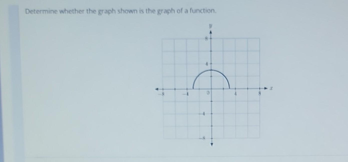 Solved Determine whether the graph shown is the graph of a | Chegg.com