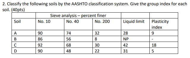 Solved Classify the following soils by the AASHTO | Chegg.com