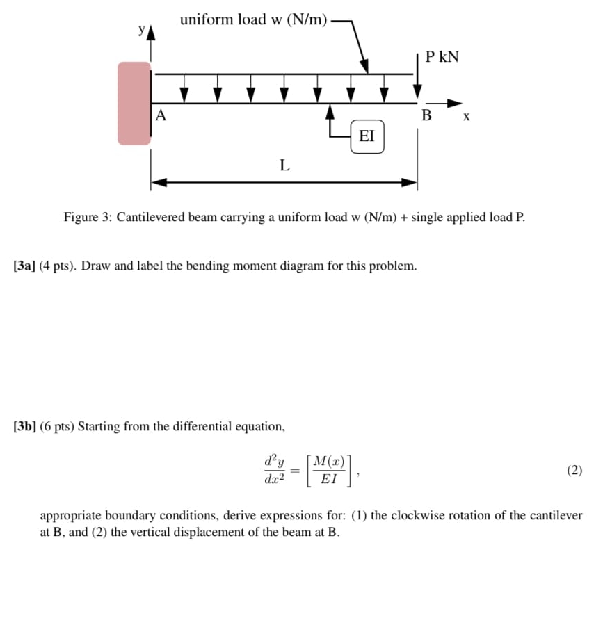 Solved Figure 3: Cantilevered beam carrying a uniform load | Chegg.com