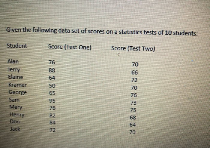Solved Given the following data set of scores on a | Chegg.com