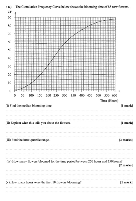 Solved 4 (c) CF The Cumulative Frequency Curve below shows | Chegg.com