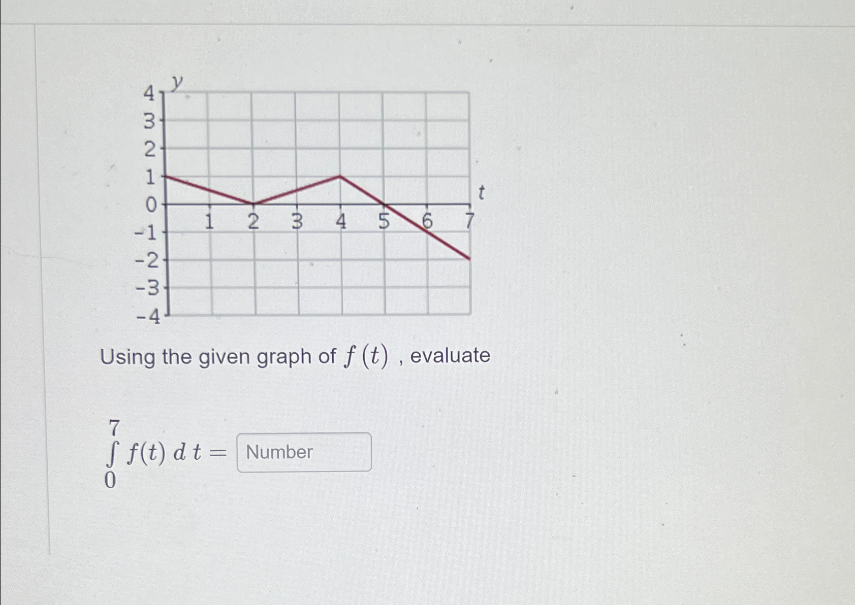 Solved Using the given graph of f(t), ﻿evaluate∫07f(t)dt= | Chegg.com