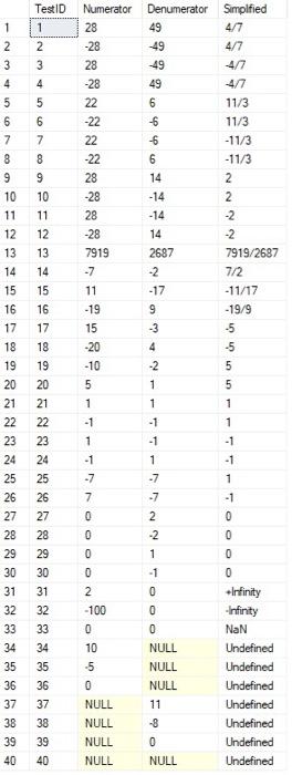 Solved In this homework, you will simplify (Numerator, | Chegg.com