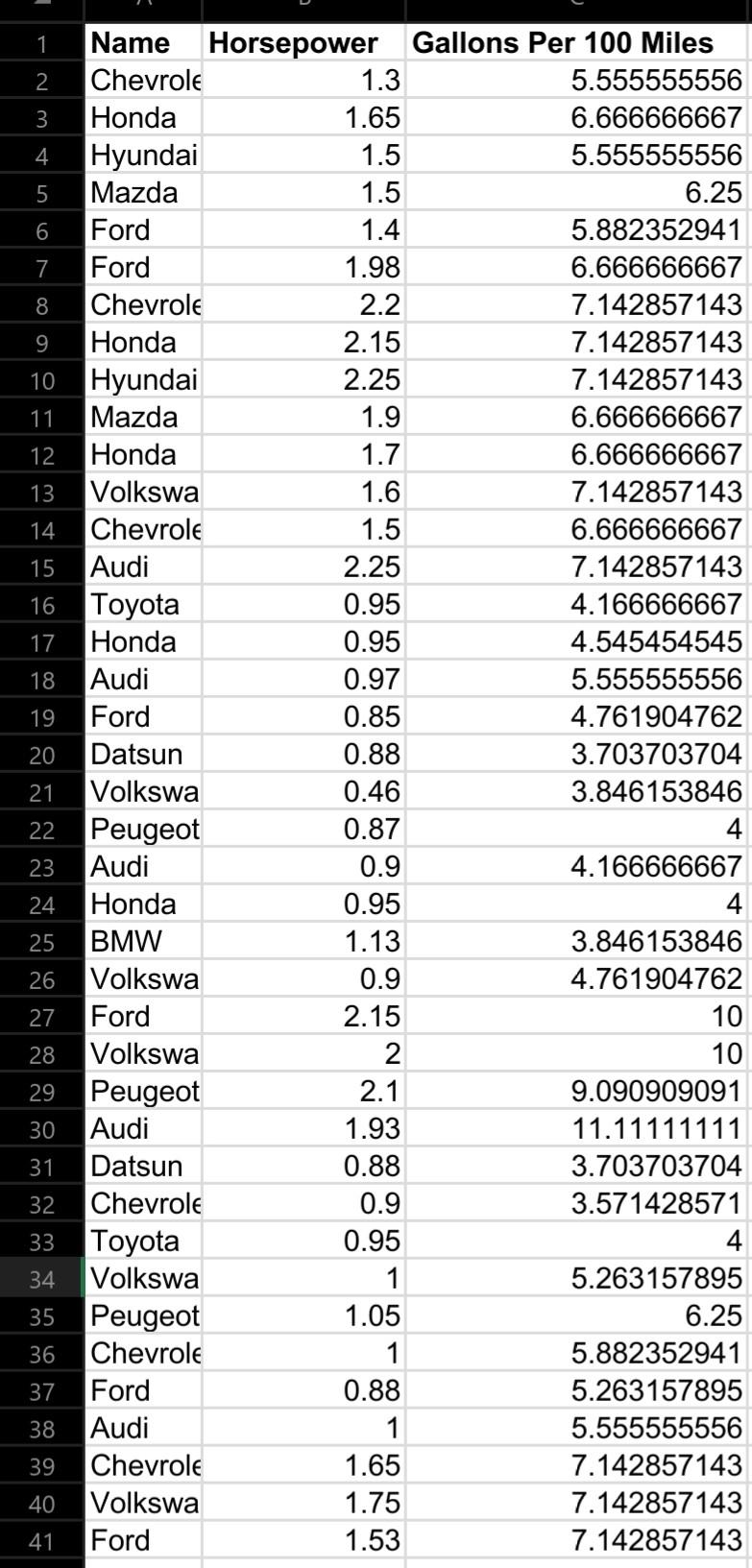 1. In (Sorting sheet), Sort the data based on gender | Chegg.com