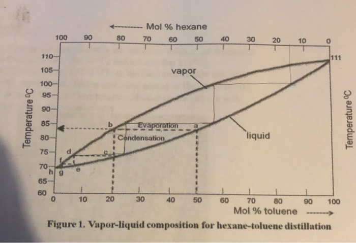 Refer to the BP-Composition curves for Hexane - | Chegg.com