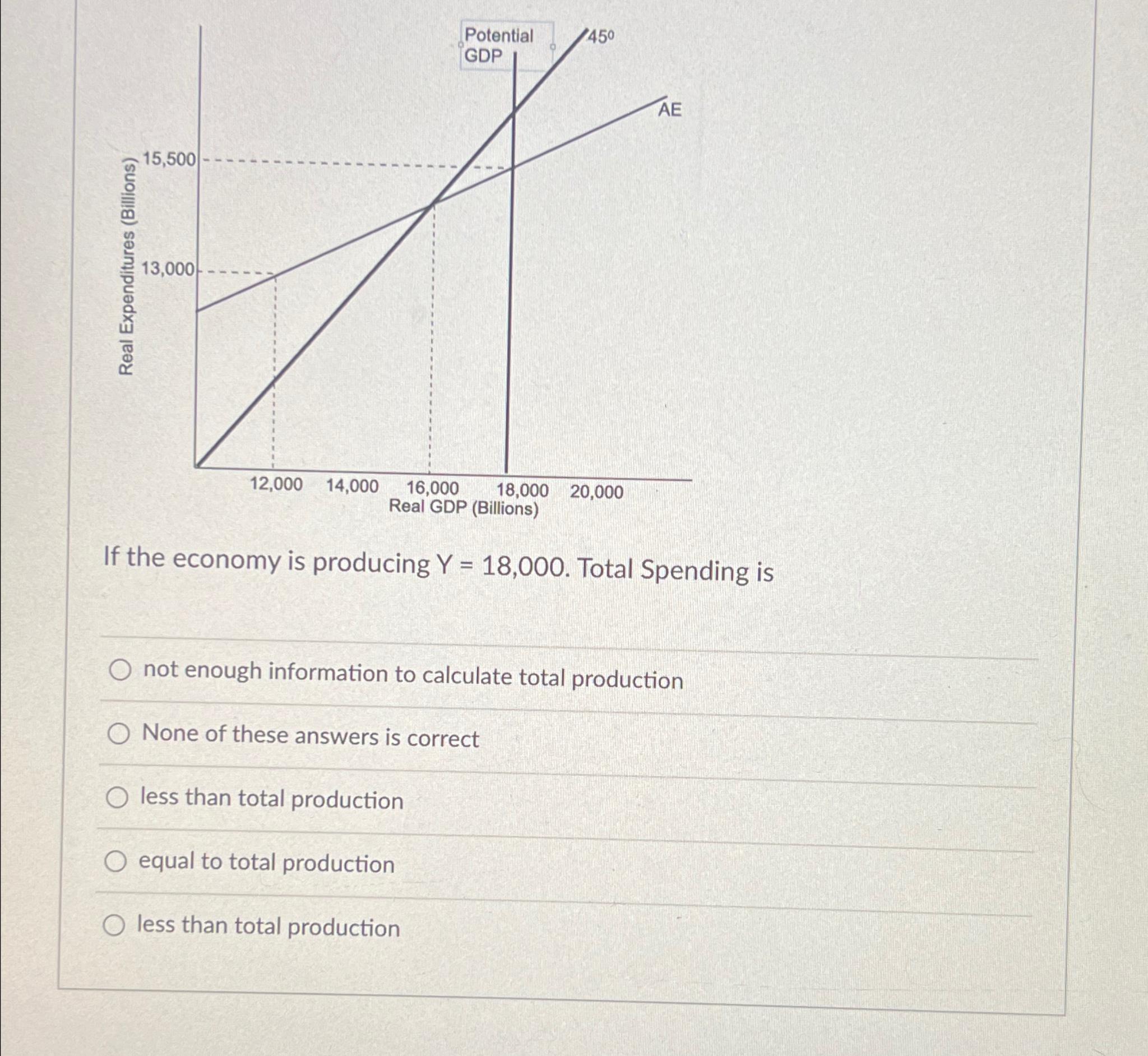 Solved If the economy is producing Y=18,000. ﻿Total Spending | Chegg.com