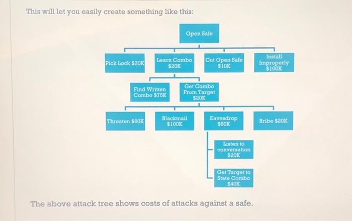 Solved QUESTIONS 1. Create an attack tree for getting into a | Chegg.com