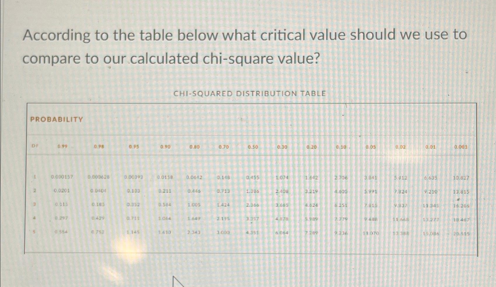 Solved According to the table below what critical value | Chegg.com