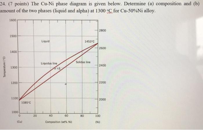 Solved 24. (7 points) The Cu-Ni phase diagram is given | Chegg.com
