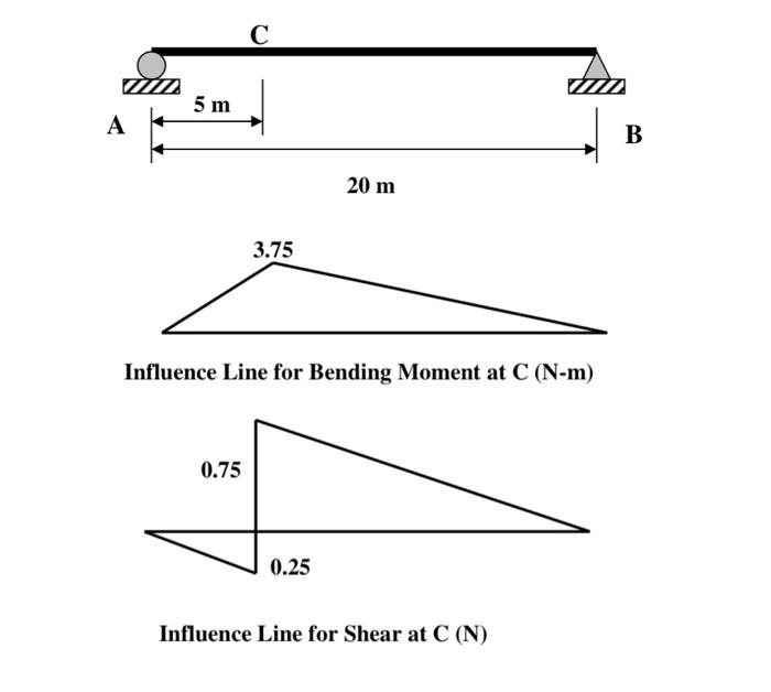 Solved Apply theorems on influence lines for the moment and | Chegg.com