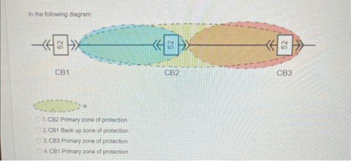 Solved In the following diagram: 1. CB2 Primary zone of | Chegg.com