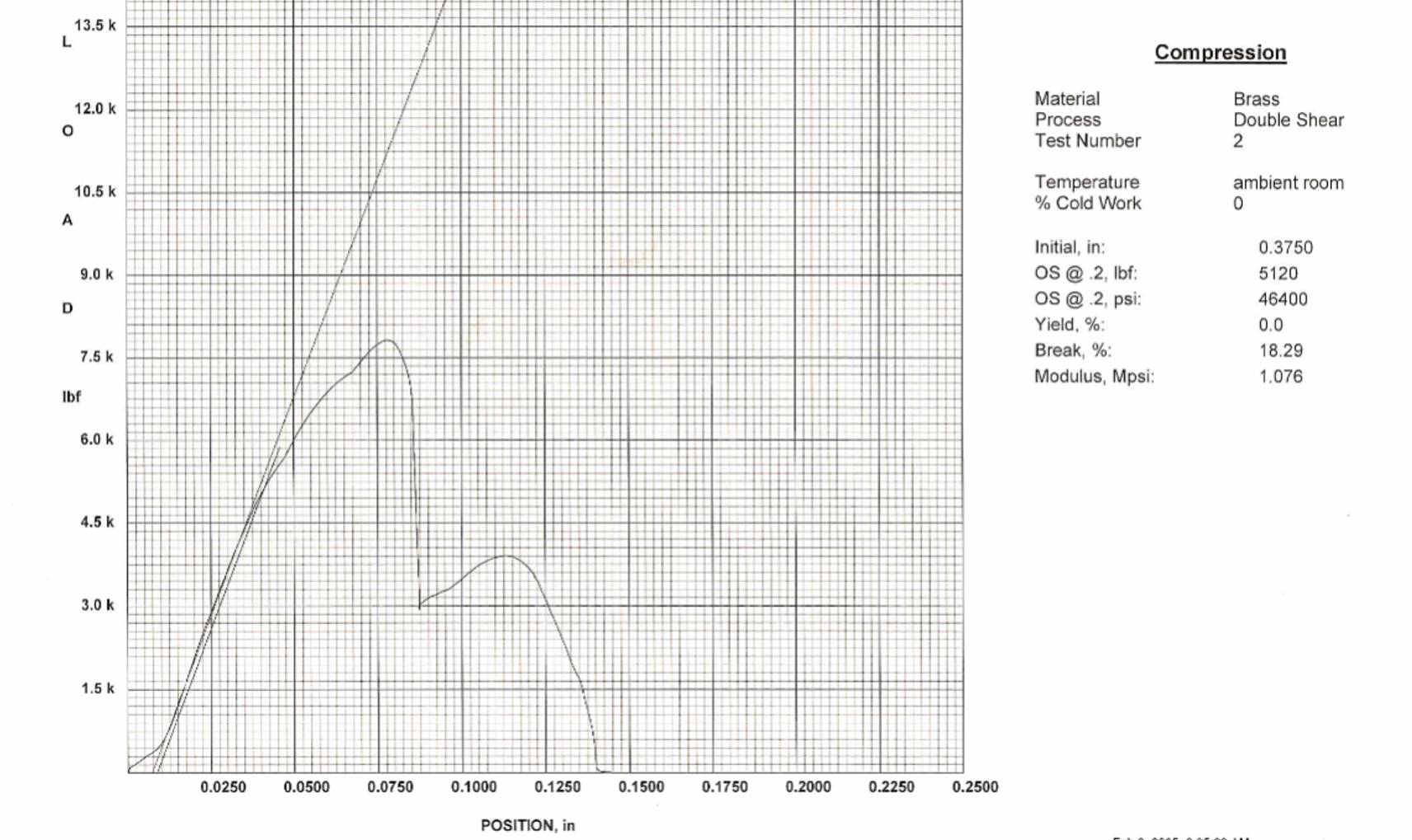 Solved What is the ultimate shear strength of the brass | Chegg.com