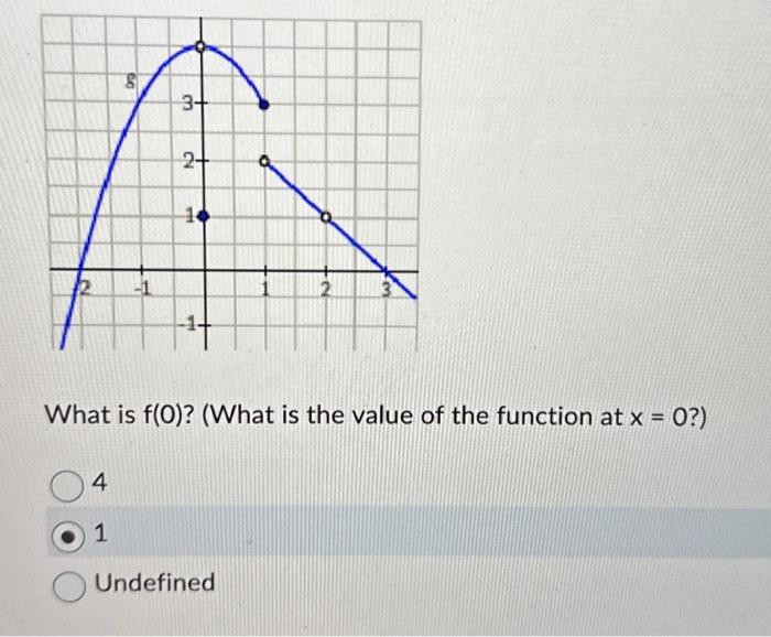 Solved What is f(0) ? (What is the value of the function at | Chegg.com