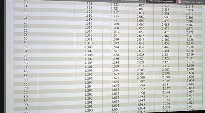 Solved Using The t Distribution Table, find the P-value | Chegg.com