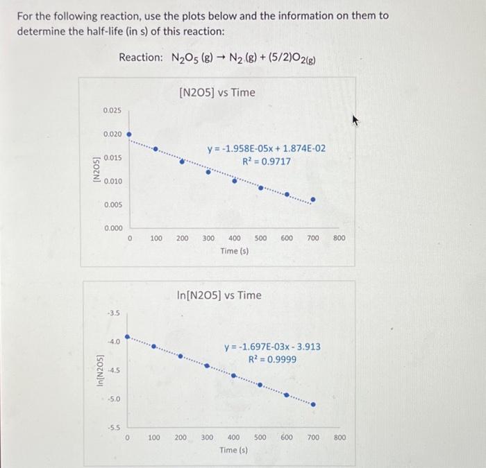 Solved For the following reaction, use the plots below and | Chegg.com