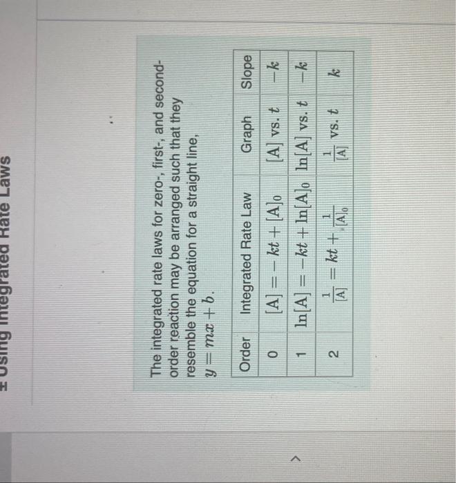 Solved The integrated rate laws for zero-, first-, and | Chegg.com