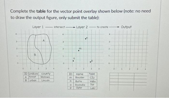 Solved Complete the table for the vector point overlay shown | Chegg.com