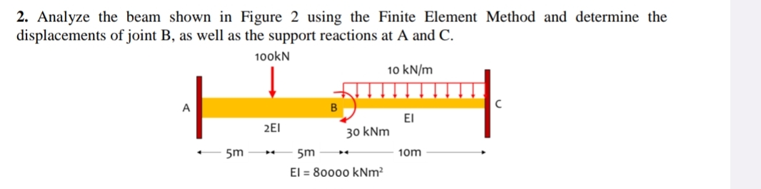 Solved Analyze the beam shown in Figure 2 ﻿using the Finite | Chegg.com