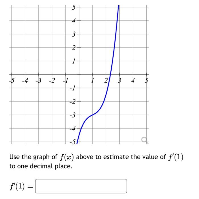 Solved Use the graph of f(x) above to estimate the value of | Chegg.com