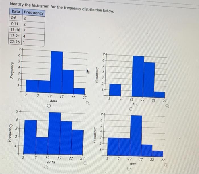 Solved Identify the histogram for the frequency distribution | Chegg.com