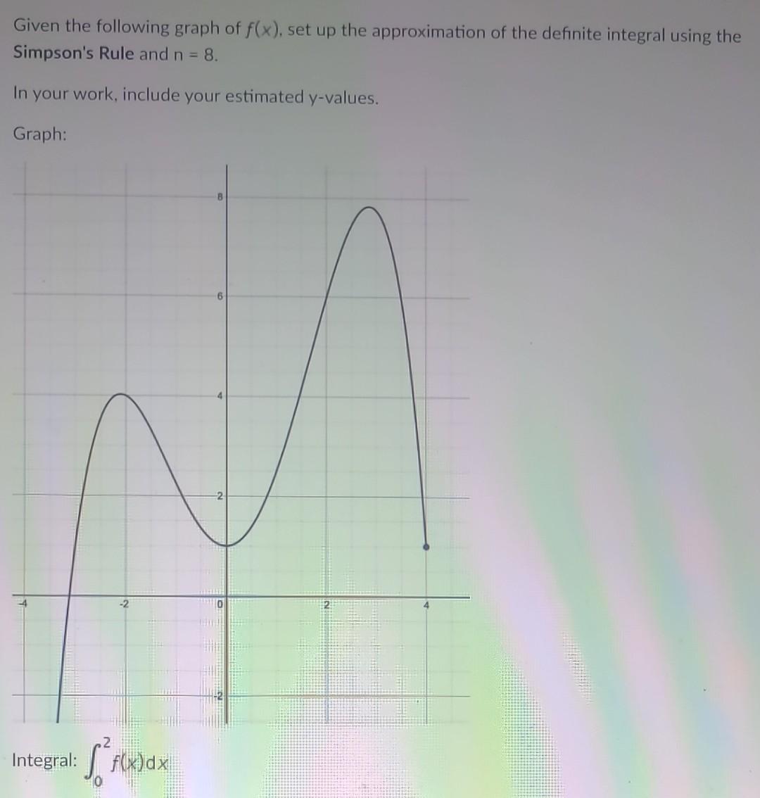 Solved Given the following graph of f(x), set up the | Chegg.com