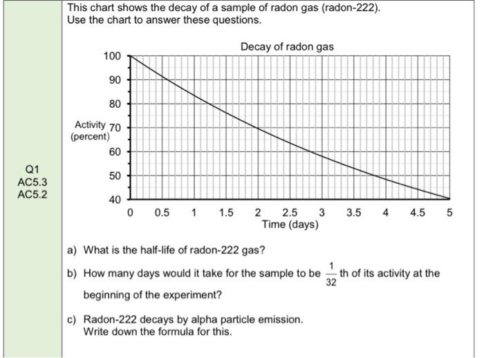 Solved This chart shows the decay of a sample of radon gas | Chegg.com