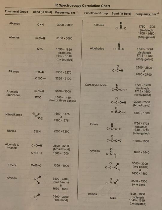 Solved Annotate the following spectrums to identify the | Chegg.com