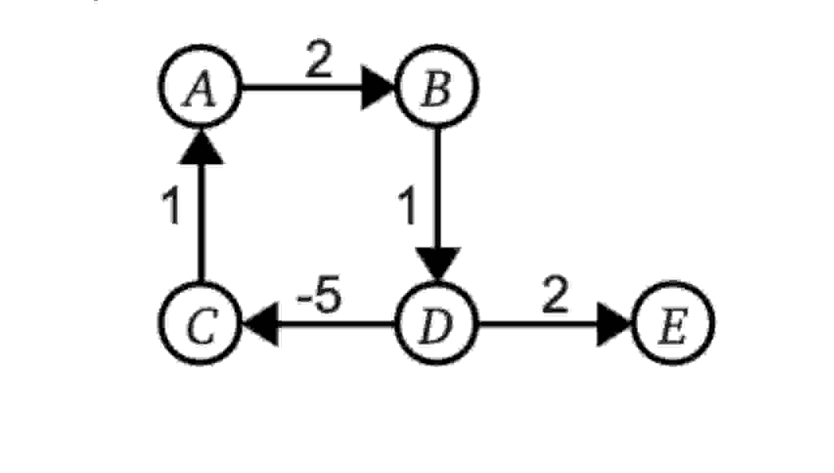 Solved Solve The Below Problem To Find The Single Source 