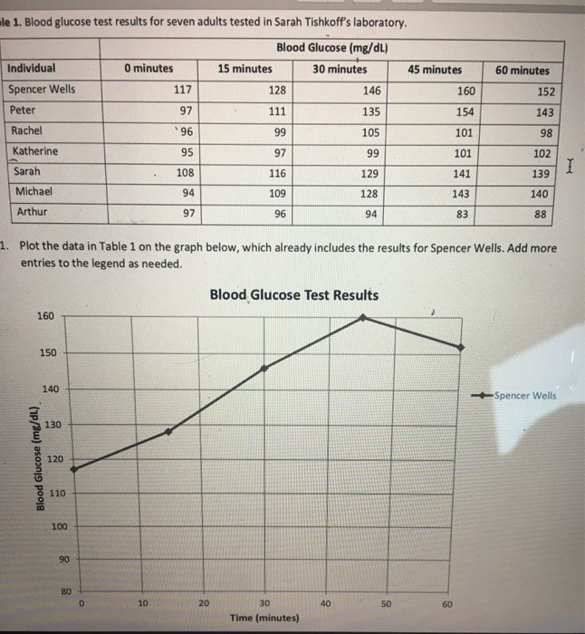 Solved 60 minutes 152 143 le 1. Blood glucose test results | Chegg.com