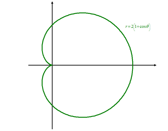 Solved Find The Exact Length Of The Polar Curve r 2 1 Cos solved-find-the-exact-length-of-the-polar-curve-r-2-1-cos
