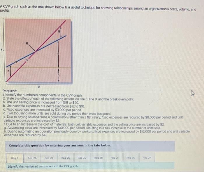 Solved A CVP graph such as the one shown below is a useful | Chegg.com
