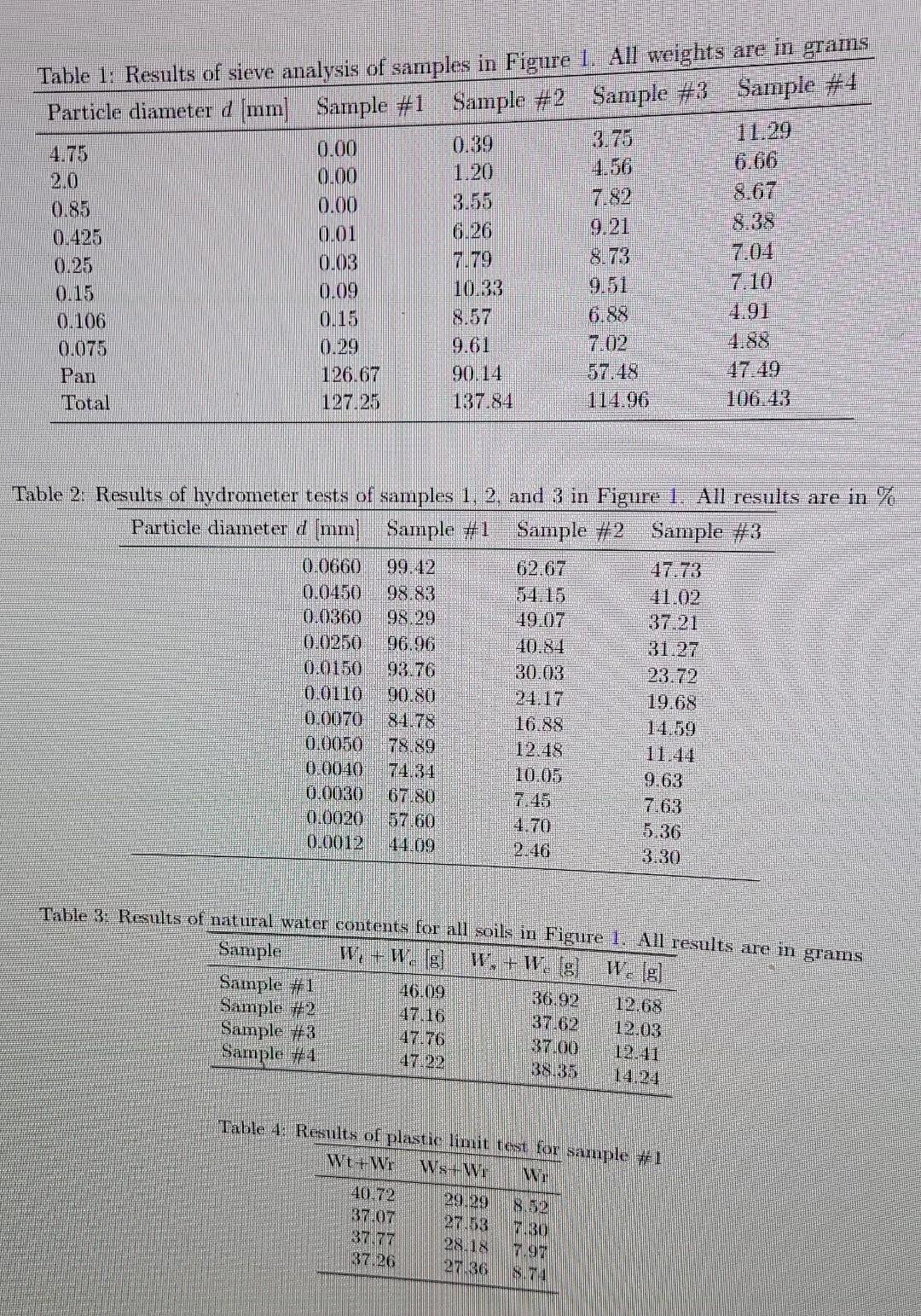Solved ( 50 points) For each of the soil samples determine: | Chegg.com