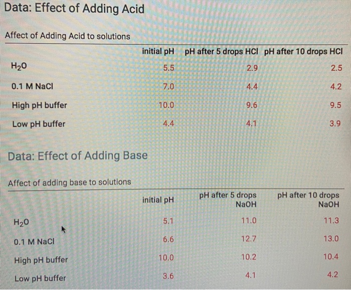 Solved Data: Determining pH Determining pH in different | Chegg.com