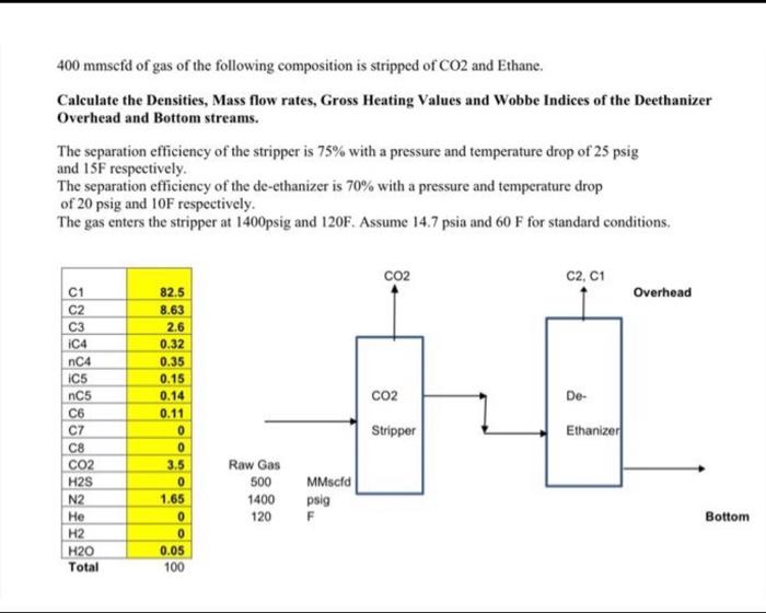 400 mmscfd of gas of the following composition is | Chegg.com