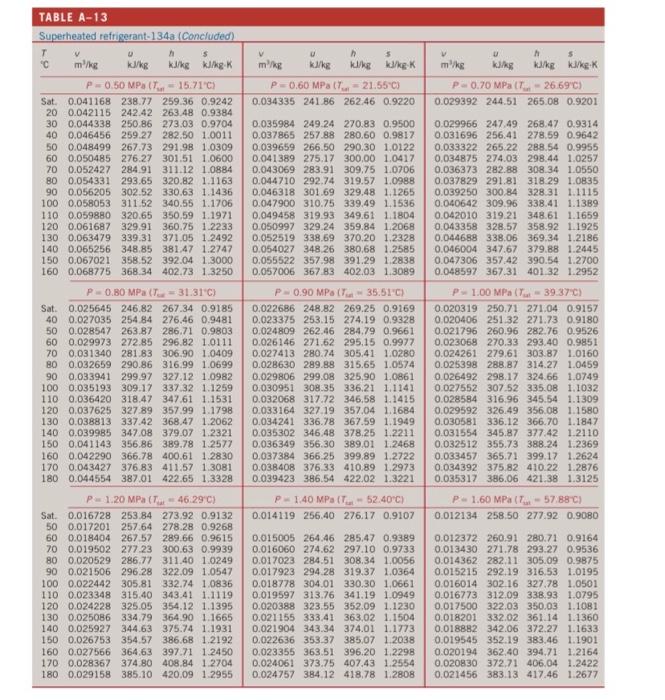 Solved 3−28 Complete this table for refrigerant-134a.916 | Chegg.com