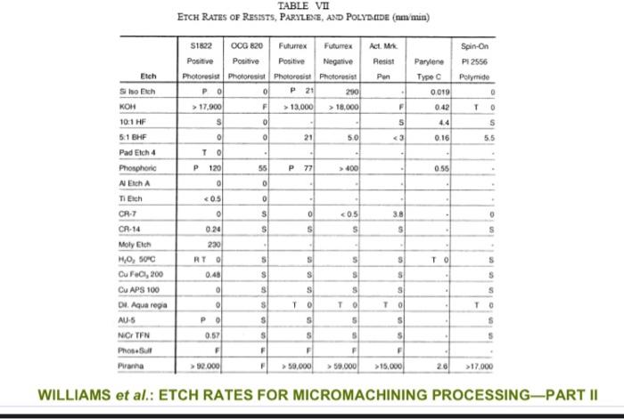 Solved TABLE I ETCH DESCRIPTIONS, ABBREVIATIONS, AND TARGET | Chegg.com