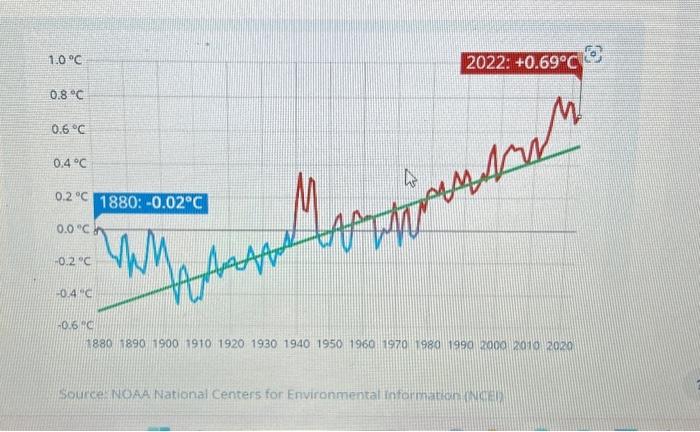 Solved The temperature anomaly graph above depicts changes | Chegg.com
