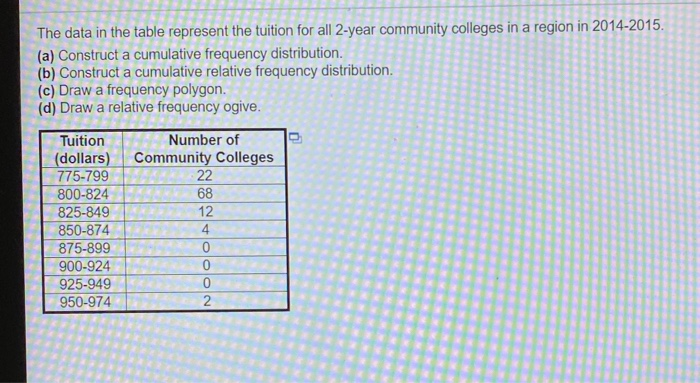Solved The data in the table represent the tuition for all | Chegg.com