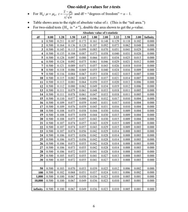 Solved (15 points) The t statistic for a test of Ho : u = 54 | Chegg.com