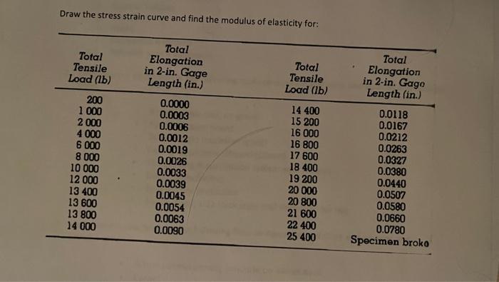 Solved draw a stress strain curve and calculate the modulus | Chegg.com