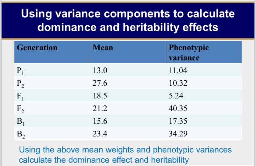 Solved Using variance components to calculate dominance and | Chegg.com