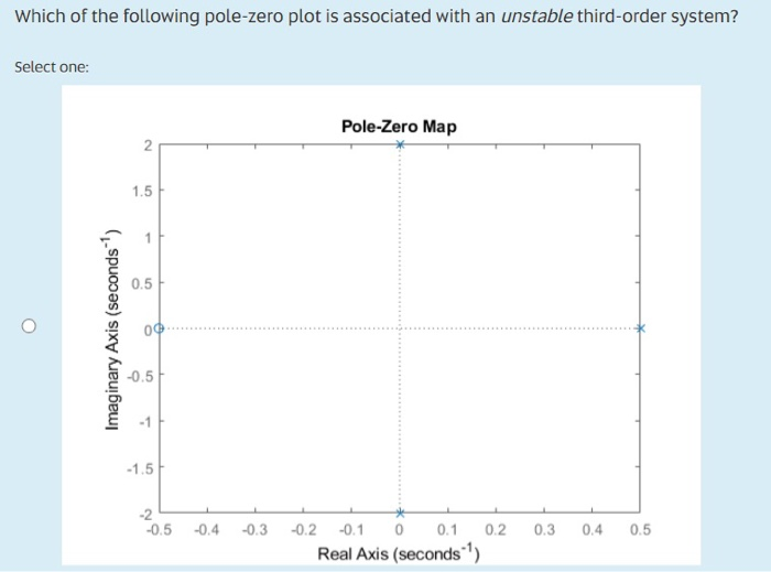 Solved Which of the following pole-zero plot is associated | Chegg.com