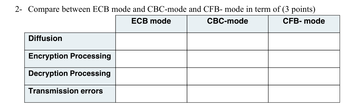 Solved 2- ﻿Compare between ECB mode and CBC-mode and CFB- | Chegg.com