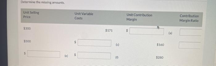 Solved Determine the missing amounts. Unit Selling Price | Chegg.com
