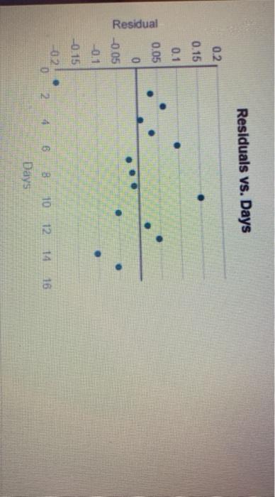 Solved Based on the scatterplot and residual plot, what type | Chegg.com