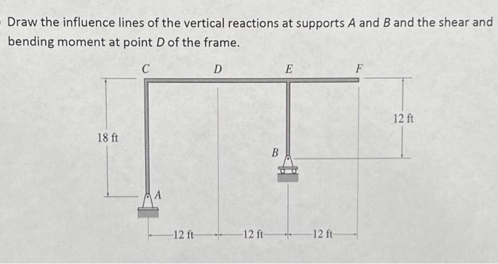 Solved Draw the influence lines of the vertical reactions at | Chegg.com